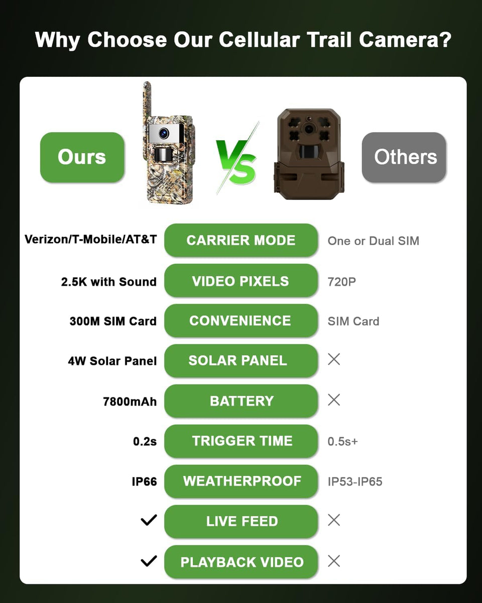 HXVIEW 4G LTE Cellular Trail Cameras, Solar Powered Game Camera, 2.5K ...